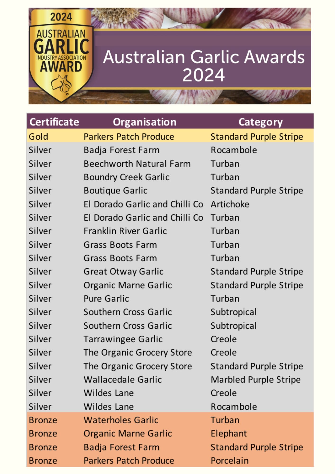 2024 Australian Garlic Award Results - Australian Garlic Industry ...