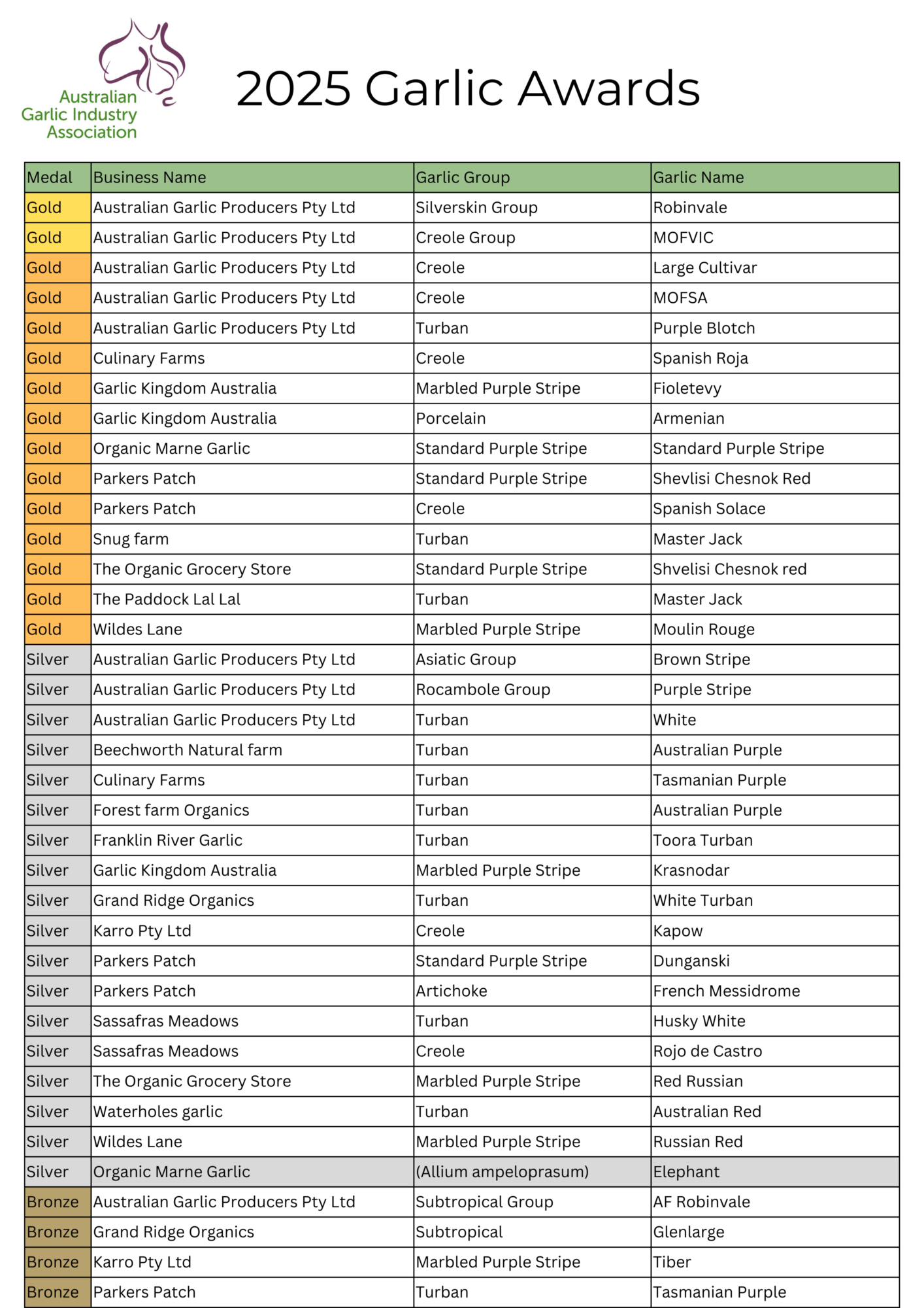 2025 Garlic Award Results - Australian Garlic Industry Assocation